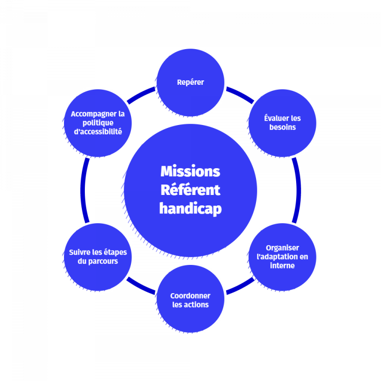 Formation référent handicap | Centre de gestion handicap